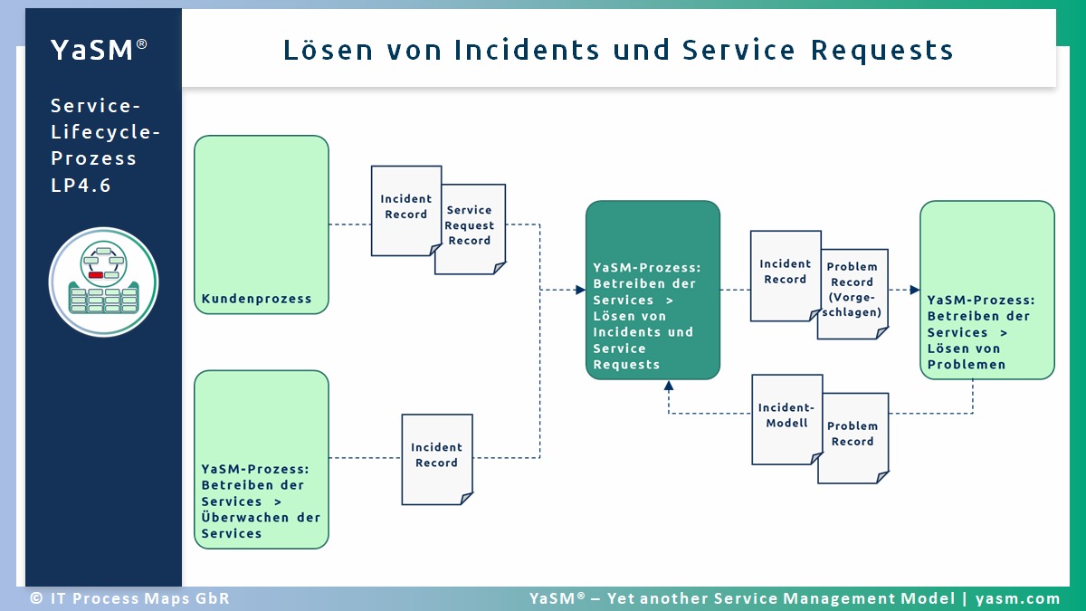 LP4.6: Lösen von Incidents und Service Requests | YaSM Service ...