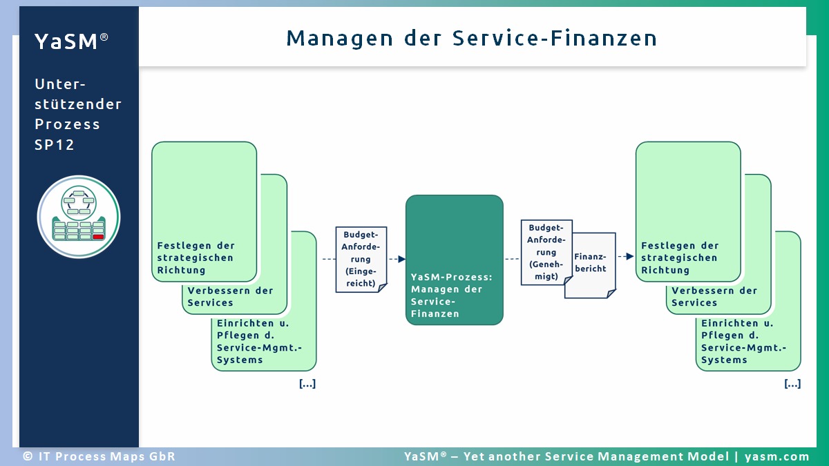 SP12: Managen der Service-Finanzen | YaSM-Wiki SP12: Managen der Service-Finanzen | YaSM-Wiki