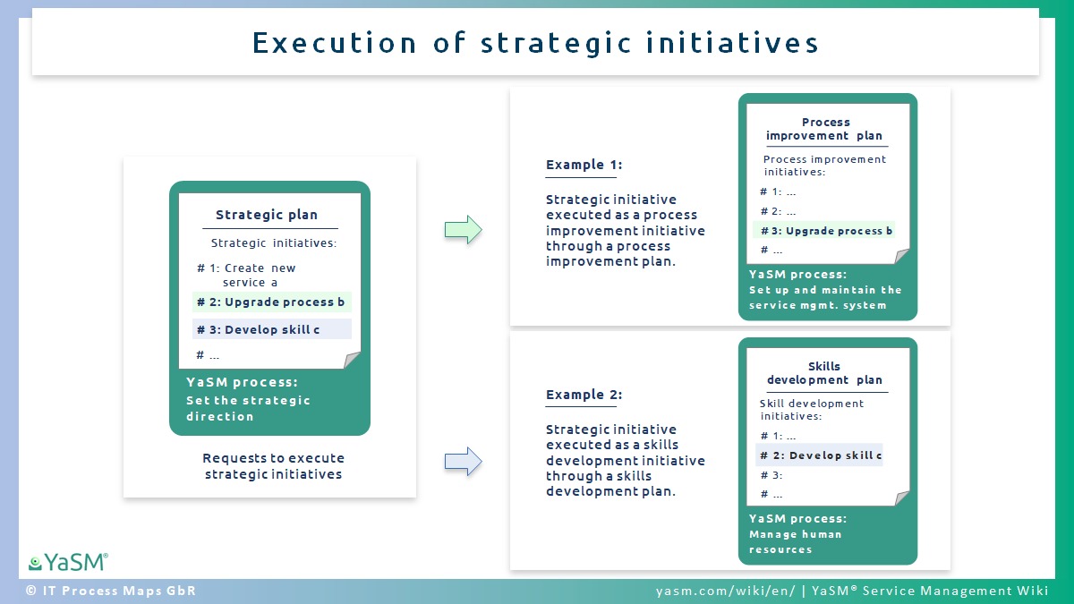 Plans for organizing Service Management Initiatives | YaSM Wiki Plans for organizing Service Management Initiatives | YaSM Wiki