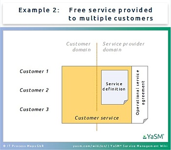 Service Definitions and Service Agreements | YaSM Wiki