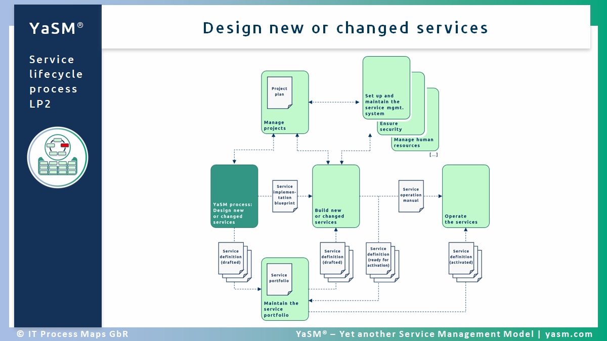 LP2: Design new or changed services | YaSM Wiki