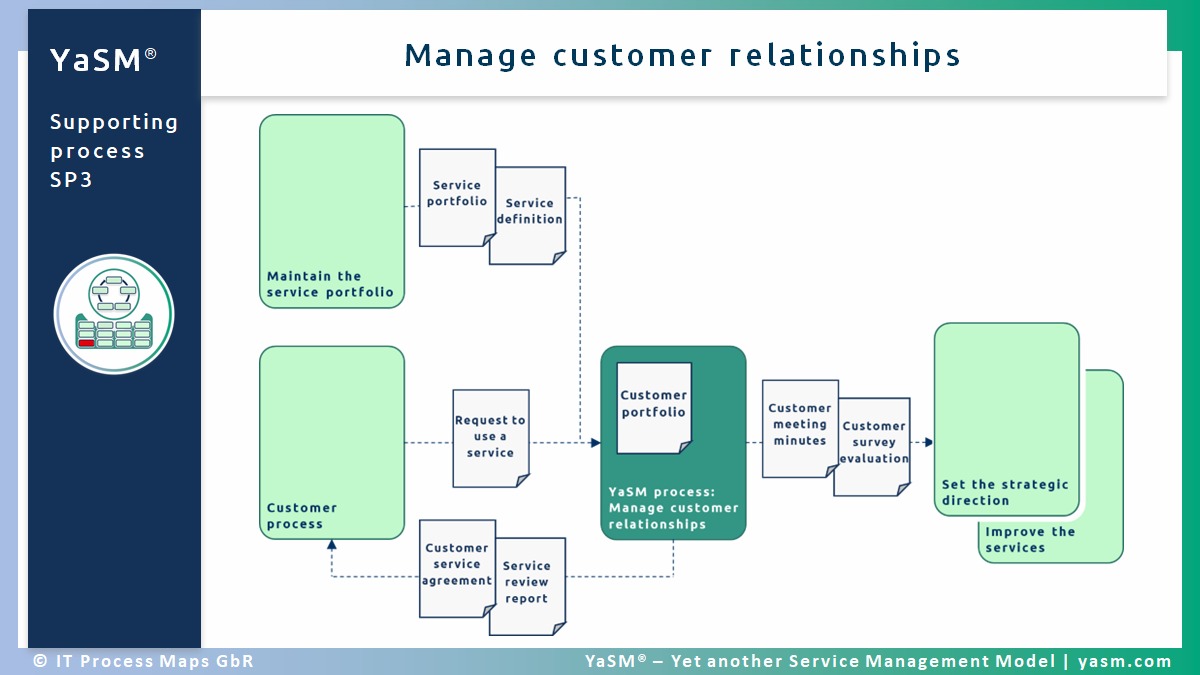 SP3: Manage customer relationships | YaSM Service Management Wiki SP3: Manage customer relationships | YaSM Service Management Wiki