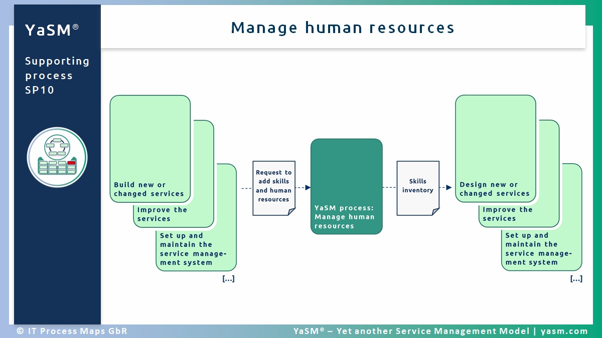 SP10: Manage human resources | YaSM Wiki SP10: Manage human resources | YaSM Wiki
