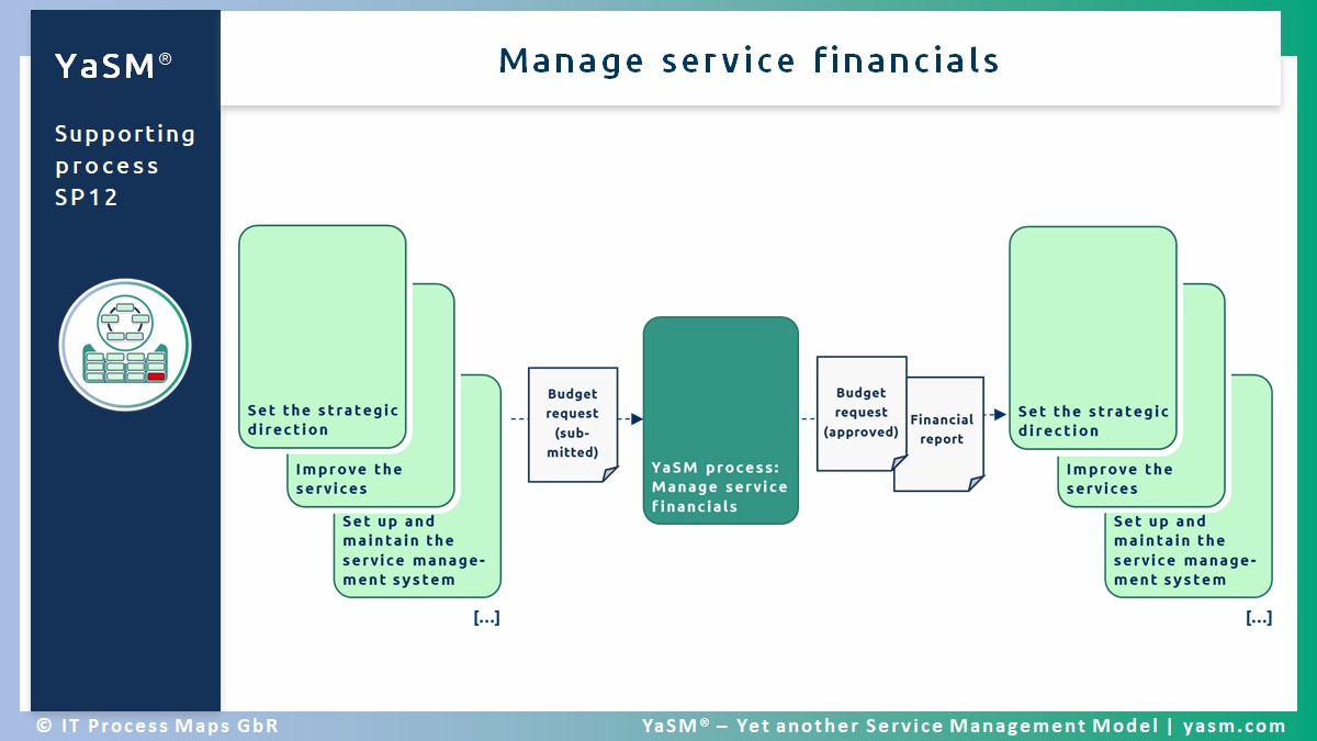 SP12: Manage service financials | YaSM Wiki SP12: Manage service financials | YaSM Wiki