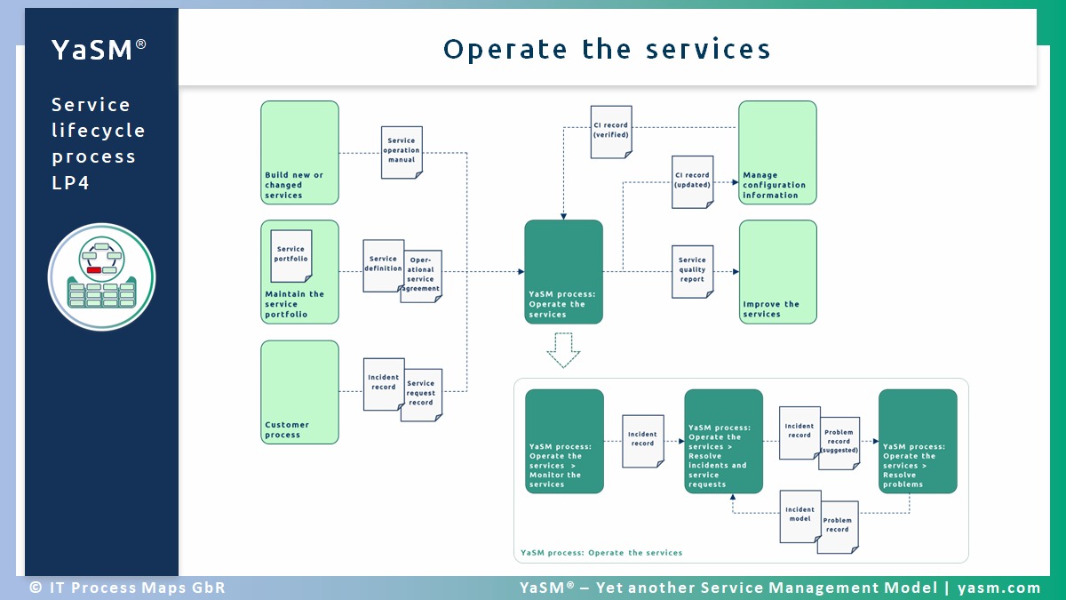 LP4: Operate the services | YaSM Wiki