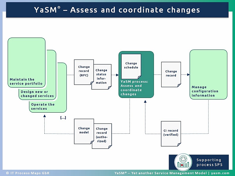 SP5: Assess and coordinate changes | YaSM Wiki