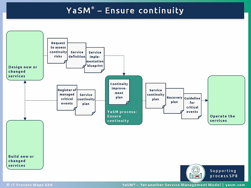 SP8: Ensure continuity | YaSM Service Management Wiki