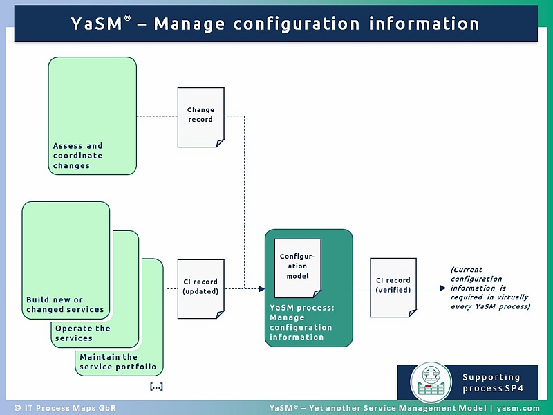 SP4: Manage configuration information | YaSM Service Management Wiki