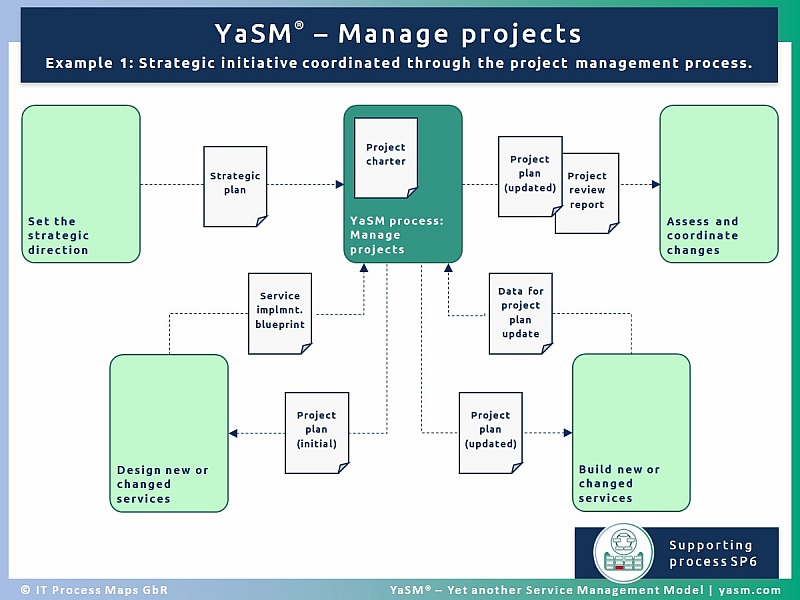 SP6: Manage projects | YaSM Service Management Wiki