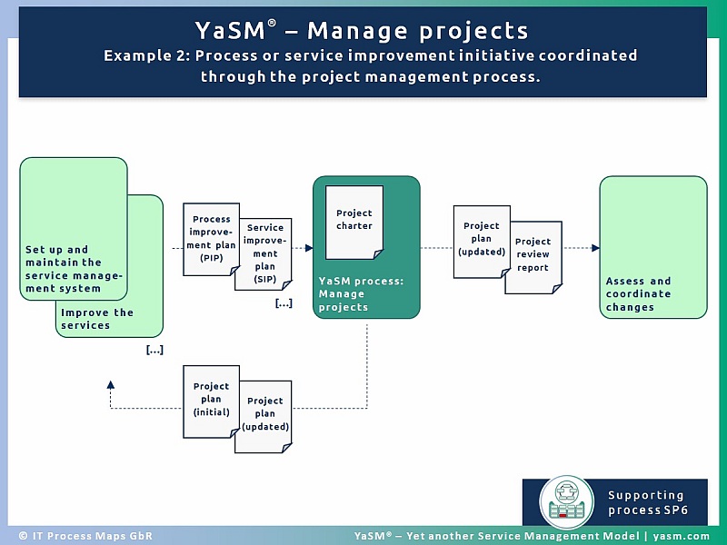 SP6: Manage projects | YaSM Service Management Wiki