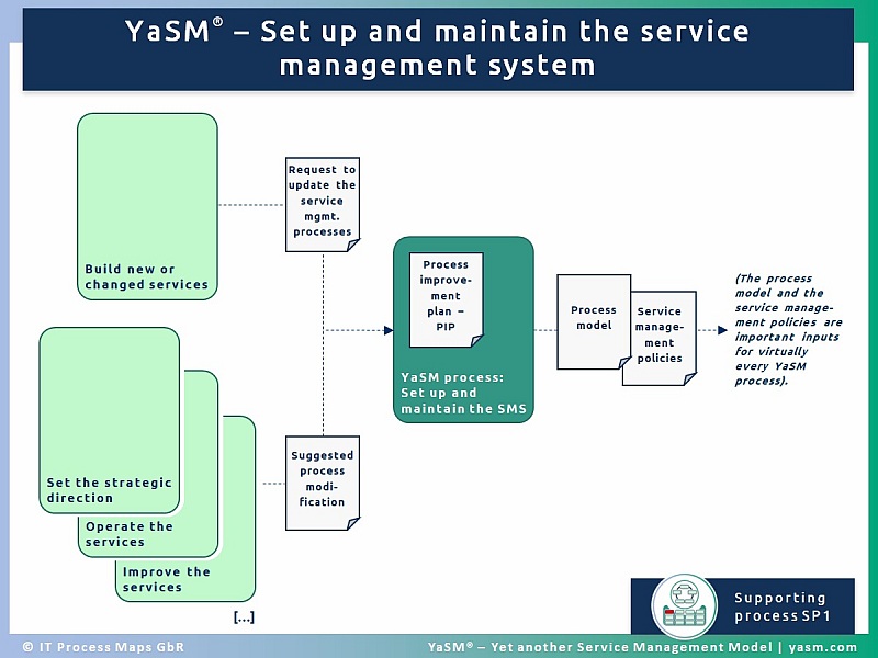 SP1: Set up and maintain the SMS | YaSM Wiki