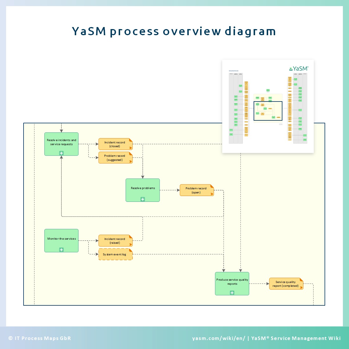 YaSM Implementation - Service Management Process Structure | YaSM Wiki YaSM Implementation - Service Management Process Structure | YaSM Wiki