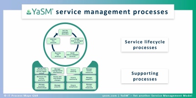 Service Management Processes | YaSM Wiki